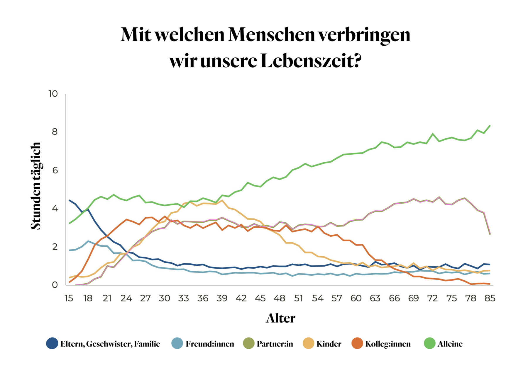 Mit wem verbringen wir unsere Lebenszeit? Eine Studie gibt Antworten ...